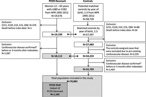 Flowchart Of Included Women With Pcos And Controls Cvd Was Defined As