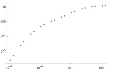 Plotting Joining Data Points Added Lines Mathematica Stack Exchange