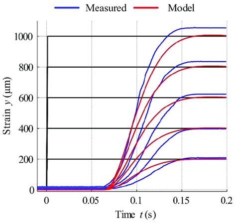 Step Responses Of Actuator And Simulation Model Described By Equation 23 Download