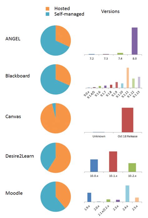 The Evolution And Diffusion Of Learning Management Systems The Case Of Canvas Lms Driving