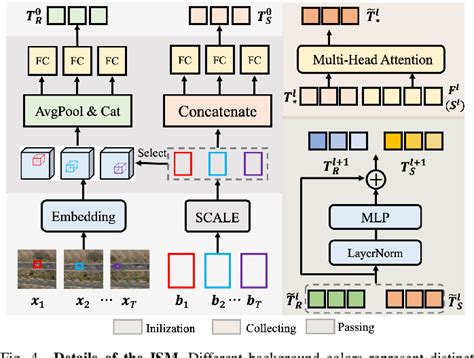 Taformer A Unified Target Aware Transformer For Video And Motion Joint