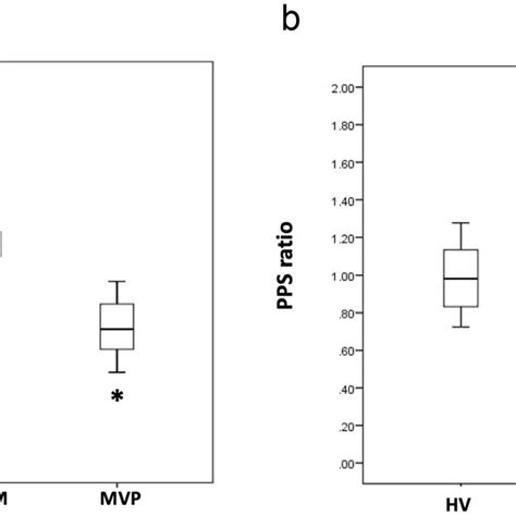 Comparison Of The Mitral Leaflet Length Coaptation Length And Depth