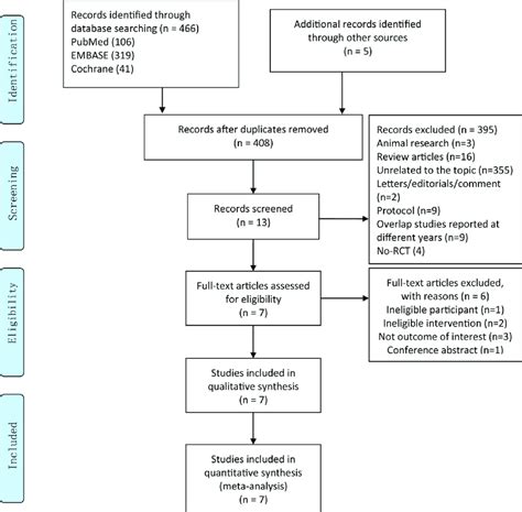 Flow Chart Of Retrieval And Selection Of Literatures Rct Randomized