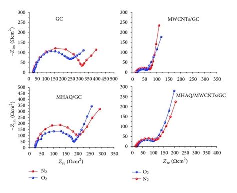 A Nyquist Plots Obtained From Eis Measurements In Ph 70 N2 And