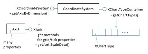 Chapter Chart Api Overview Ooo Development Tools