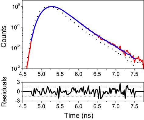 Normalized Fluorescence Decay Profiles Of M Ap 023 Mm In Aqueous