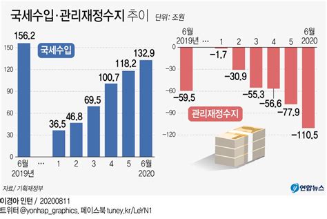 그래픽 국세수입·관리재정수지 추이 연합뉴스