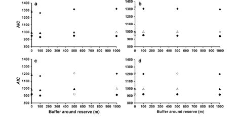 Effect Of Compositional And Configurational Landscape Heterogeneity On Download Scientific