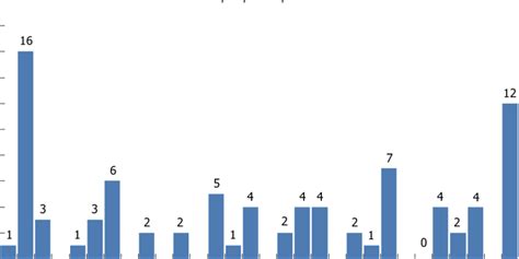 Distribution Of The Different Categories Of The Montreal Classification
