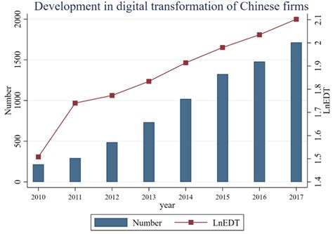 digital transformation development trend download scientific diagram