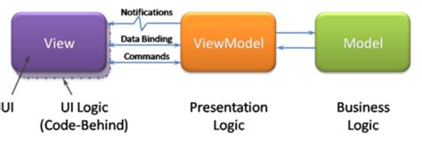 Xamarin Forms MVVM A Interface ICommand II