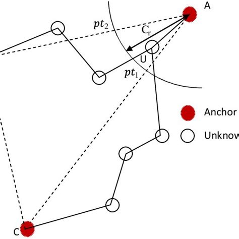 Minimum Base Distance Estimation Of Unknown Node Nearest To A Single