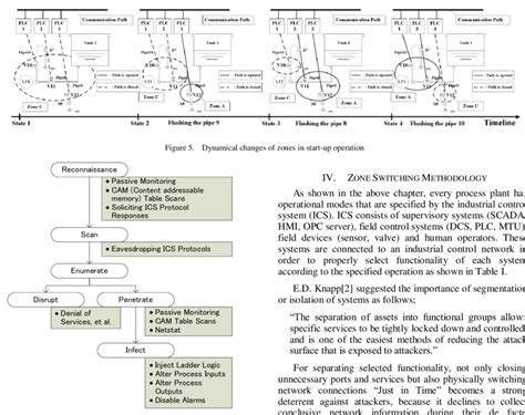 Basic Hacking Techniques For Industrial Network Redrown By The Author