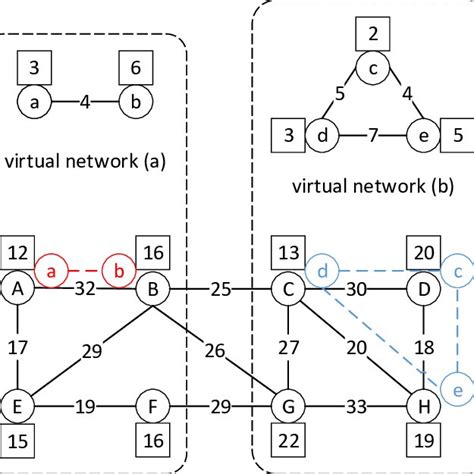 Virtual Networks Embedded In The Substrate Network Download