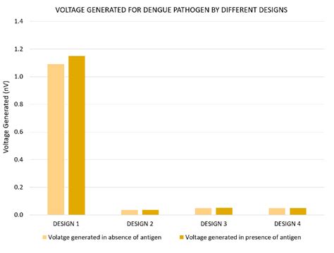 Comparison Of Voltages Generated By Different Designs Vi Conclusion Download Scientific Diagram