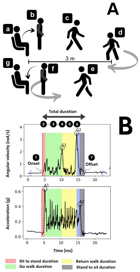 Sensors Free Full Text Intra And Inter Device Reliabilities Of The Instrumented Timed Up And