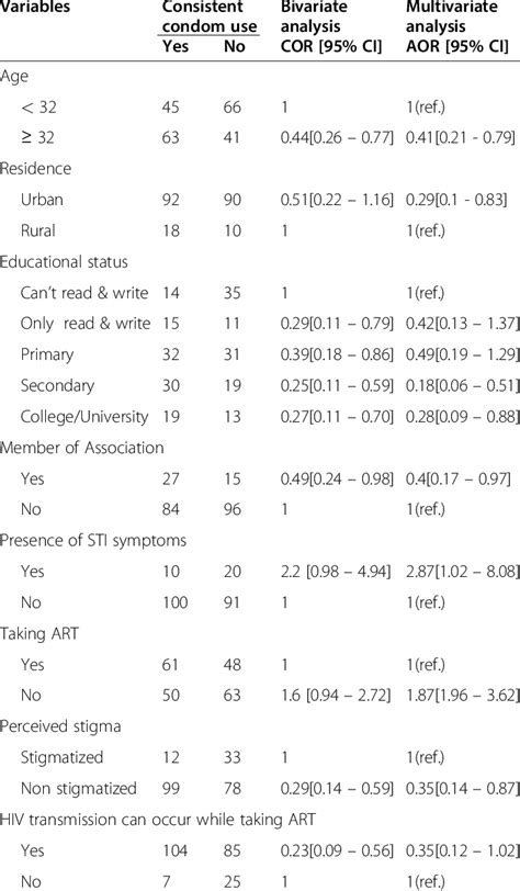 factors associated with inconsistent condom use among both hiv