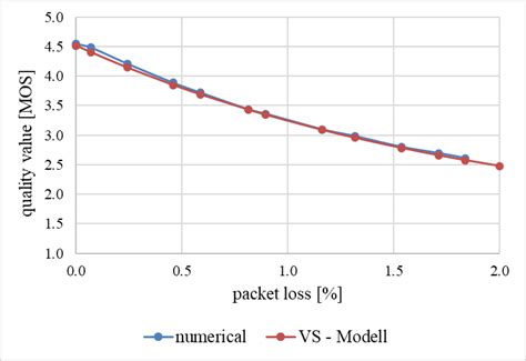 Qos Values As Functions Of Packet Losses Gained From Different