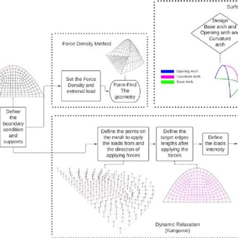 Funicular Form Finding Process With The Force Density Method Dynamic Download Scientific