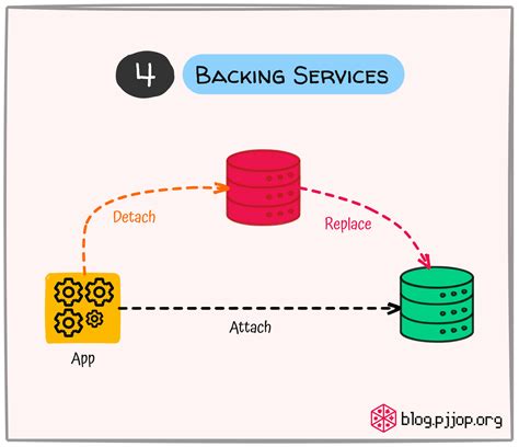 Microservices Architecture Concepts Design And Best Practices