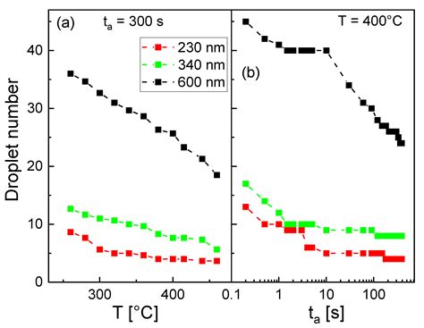 Nanomaterials Free Full Text Modeling Of Masked Droplet Deposition