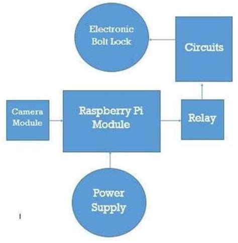 figure 1 from raspberry pi based face recognition system semantic scholar