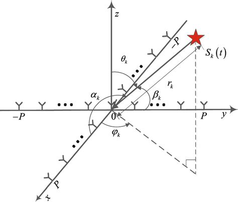 the model of nf sources incident on the cross array download