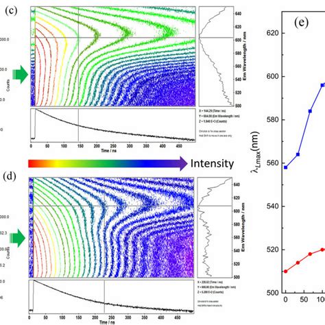 3d Plots Of The Time Resolved Luminescence Measurements For Samples Download Scientific Diagram