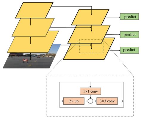 Applied Sciences Free Full Text Improved Traffic Sign Detection