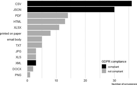 Format Compliance With The Right To Data Portability Download Scientific Diagram