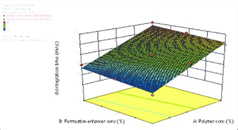 Response Surface Plot For In Vitro Disintegration Time Download