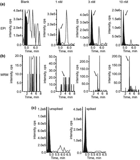 Sensitivity Selectivity And Specificity Of The Enhanced Product Ion