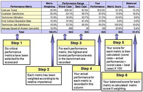 Metric Of The Month Service Desk Balanced Scorecard Metricnet Performance Benchmarking And