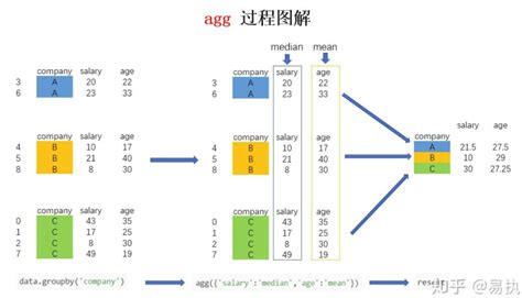 Pandas 数据分组——聚合agg、转换 Transform和应用apply 悦光阴 博客园
