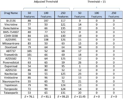 Table 4 From Feature Selection Using Random Forests And Bootstrap