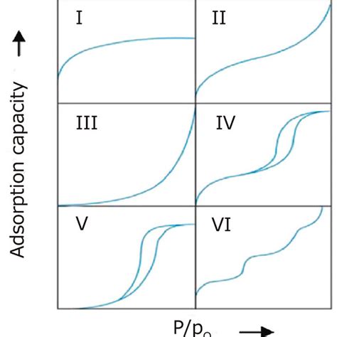 Iupac Classification Of Water Vapor Adsorption Isotherms Reproduced