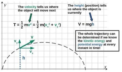 Lagrangian Vs Hamiltonian Mechanics The Key Differences Advantages