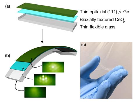 A Schematic Illustration Of A Multilayer Structure For Flexible Download Scientific Diagram