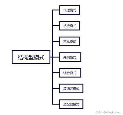 C设计模式：前传 Csdn博客