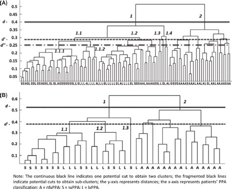 dendrograms obtained by applying hierarchical clustering to a all