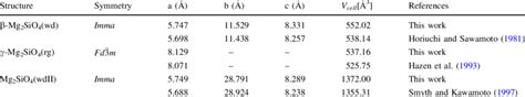 Lattice Constants And Unit Cell Volumes Obtained From The Structural
