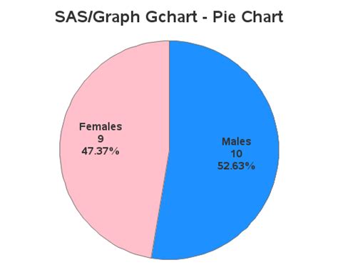 Converting From Gchart To Sgpie Simple Pie Chart Graphically Speaking