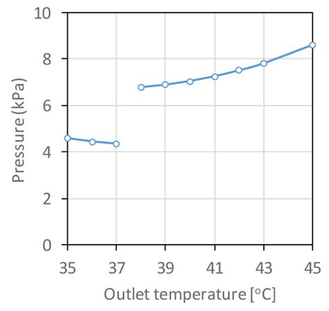 The Variation Of Pressure Versus Outlet Temperature Download