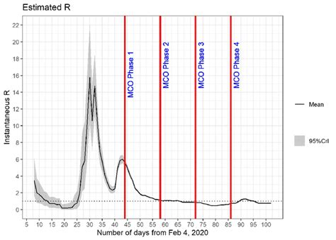 The Country Wide Time Varying Reproduction Numbers Rt Day 1 February