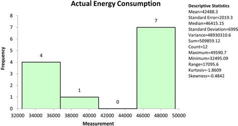 histogram—monthly energy consumption download scientific diagram