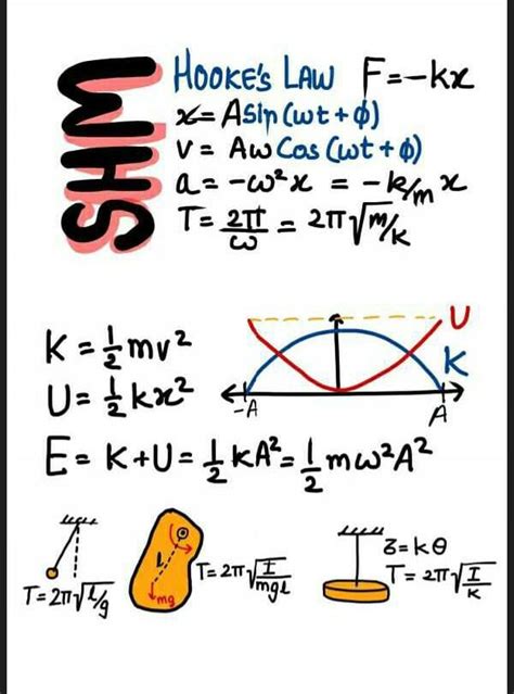 Formula Sheet For Shm Part 1 Its All About To Help So Dont Answer Plz