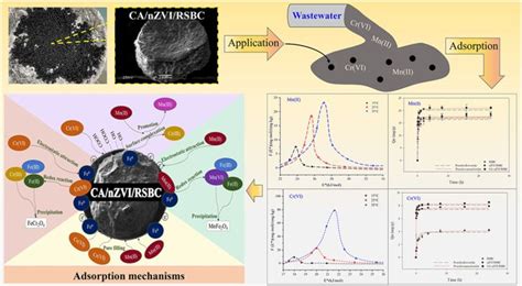 Biochar Today On Linkedin Biochar Supported Nanoscale Zerovalent Iron