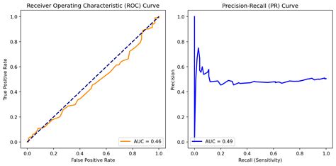 Riley Rudd Understanding Classification Metrics Roc Pr And Confusion Matrix