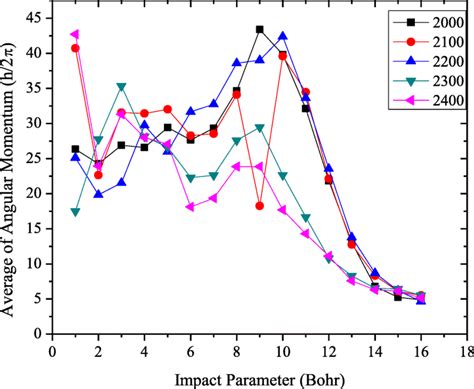 Final Average Classical Angular Momentum Was Shown As A Function Of