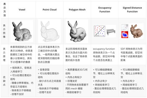 常用3d表示3d表示方法比较 Csdn博客
